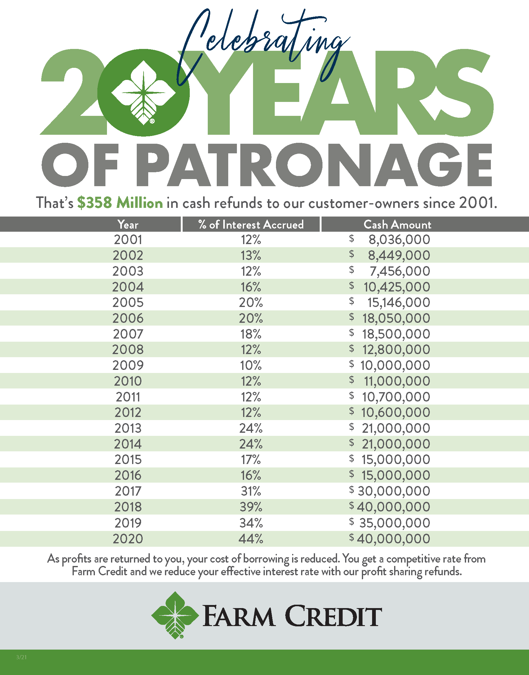 Patronage | Farm Credit of the Virginias